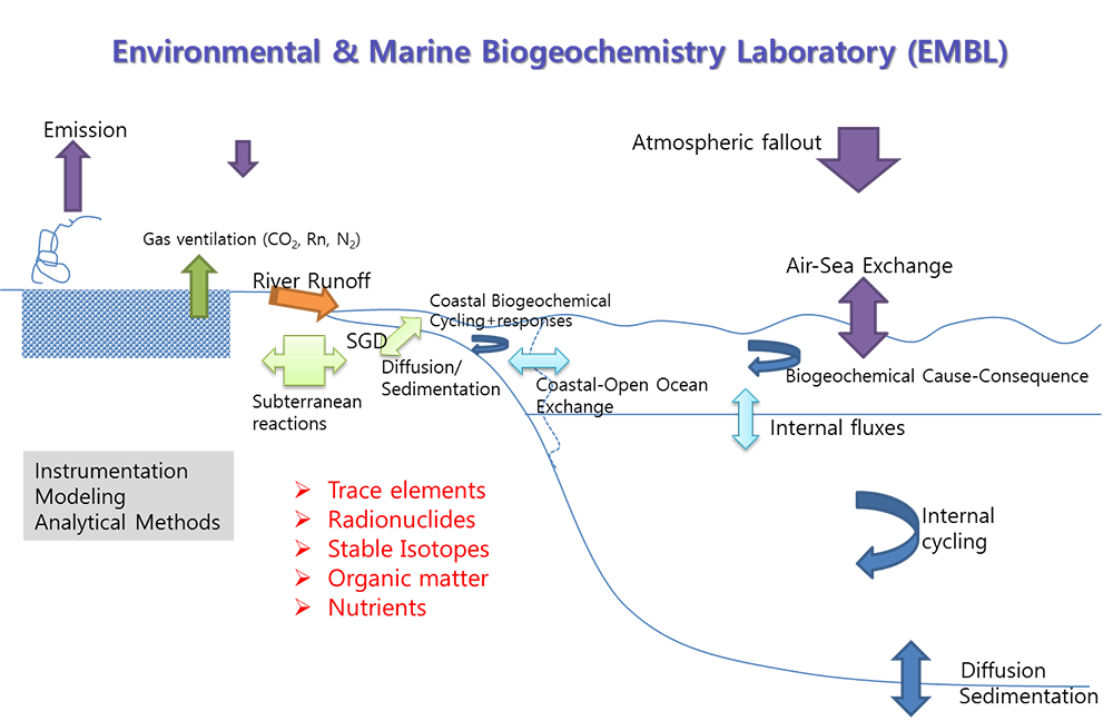 Overview - 환경해양생지화학연구실